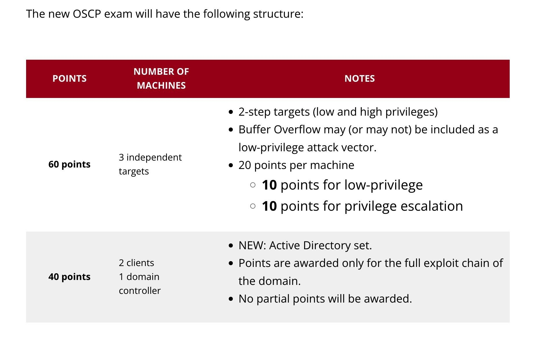 写在2022年末–OSCP经验分享 – glzjin
